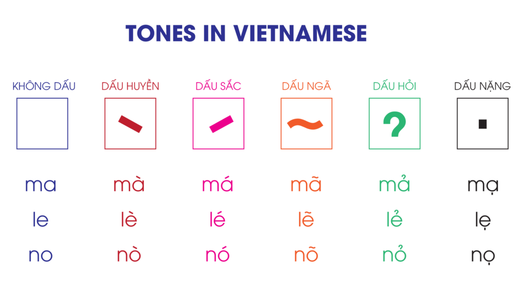 Tones, Vowels and Consonants in Vietnamese - 123VIETNAMESE