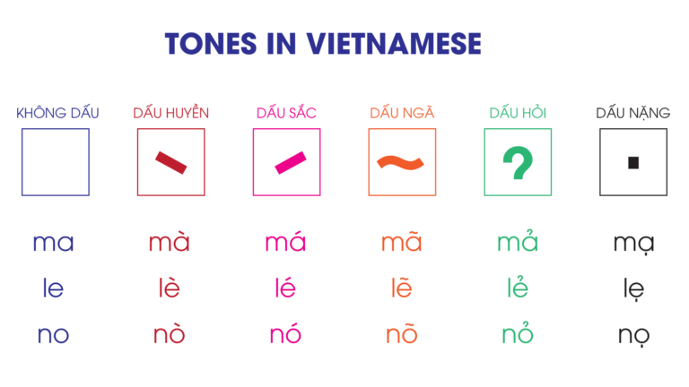Tones, Vowels and Consonants in Vietnamese - 123VIETNAMESE